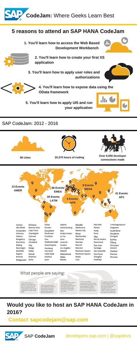 Sap Codejam Over The Years Sap Hana Sap Community