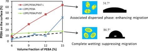 Surface Migration Of Conductive Peba In Ternary Polymer Blend Films With Different Wetting