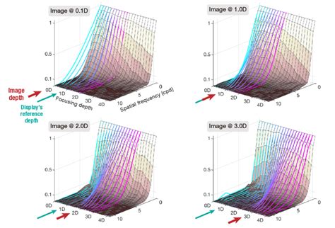 Measured And Simulated Spatial Frequency Responses Sfrs About Images Download Scientific