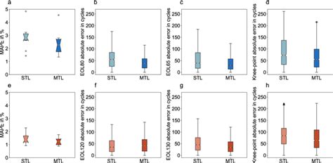 Comparison Results Between The Stl Models And The Mtl Model Figure A