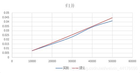 排序算法性能分析实验（深大算法实验1）报告代码深圳大学 实验1 排序算法性能分析 Csdn博客