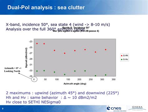 4ship Detection Using X Band Dual Pol Sar Datappt
