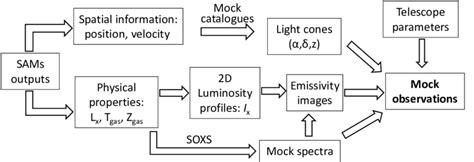 The Brief Flowchart Of The Steps Involved In Creating The Mock