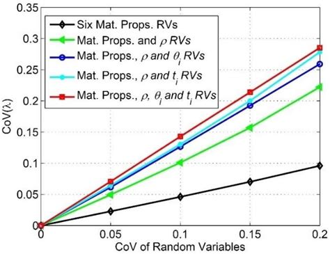 Variation Of COV With Simultaneous Changes Of The Random Variables Download Scientific