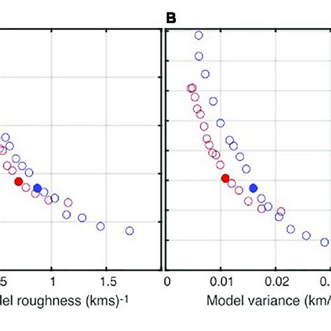 The Trade Off Curves Between Misfit And Model Roughness For Different Download Scientific