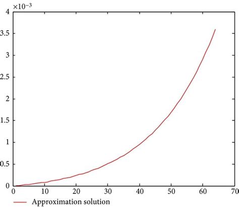A Comparison And Absolute Error Between Exact And Numerical Solutions