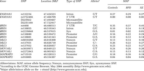 Genotyped Polymorphisms And Allele Frequencies Download Table