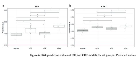 Risk Prediction Values Of Ibd And Crc Models For Rat Groups Predicted
