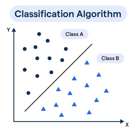Classification Algorithm Diagram