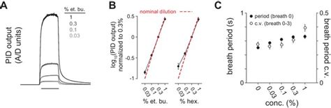Figures And Data In Complementary Codes For Odor Identity And Intensity
