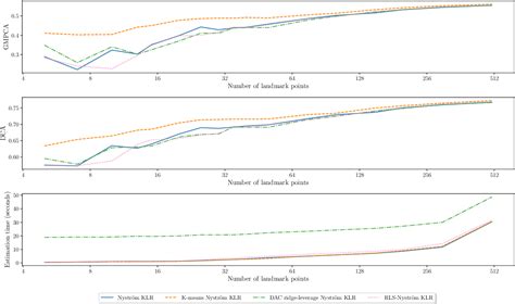 Figure 1 From Scalable Kernel Logistic Regression With Nyström