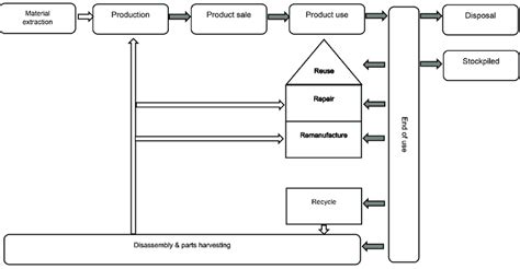 Generic Product Lifecycle With Potential Destinations After Use Solid