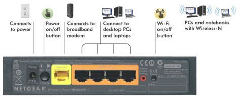 Netgear WNR N Mid Performance Wireless N Router Port With Ethernet WAN Port