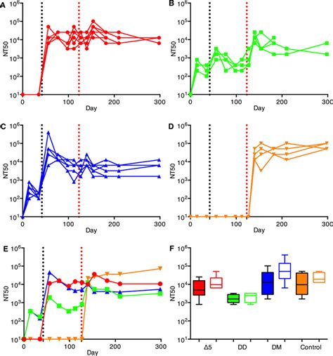 Neutralizing Antibodies Against Chikv Vaccine Animals Were Immunized