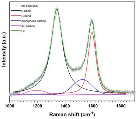 Raman Spectrum Of The Carbon Additive Ketjenblack Ec−600jd
