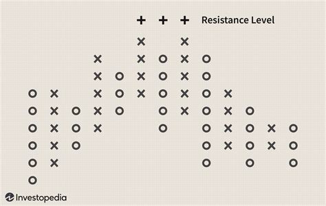 Point And Figure Charting A Basic Introduction