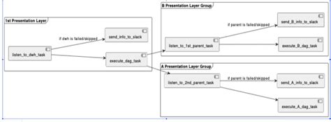 Demystifying Etl Cross Job Dependencies With Apache Airflow