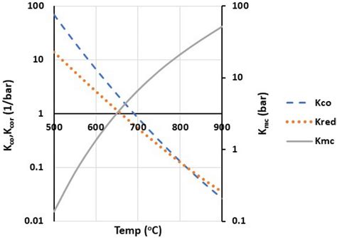 Equilibrium Constants For Carbon Formation And Removal Boudouard Download Scientific Diagram