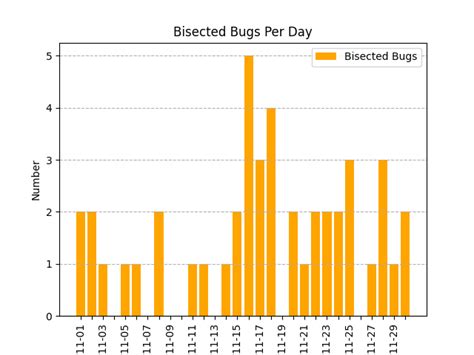 Bisectedbugs Libreoffice Qa Blog