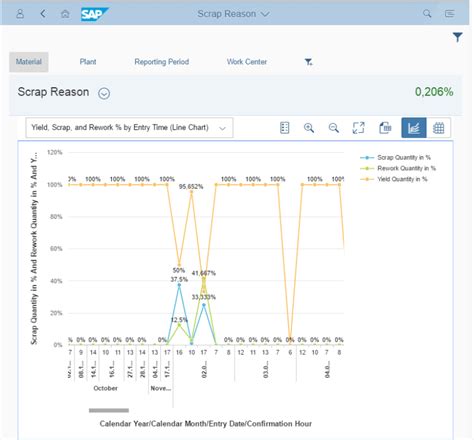Scrap Analysis Reporting With Sap Fiori Sap Community