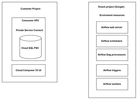 How To Connect Airflow 2 In Composer 3 To Cloud Sql Via Private Service Connect Psc Stack
