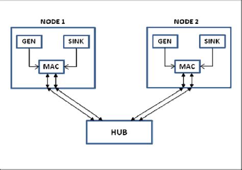 Ethernet Simulation Model Download Scientific Diagram