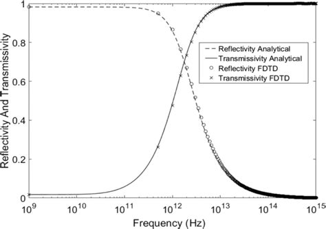 The Reflection Coefficient And Transmission Coefficient Of Graphene Download Scientific Diagram