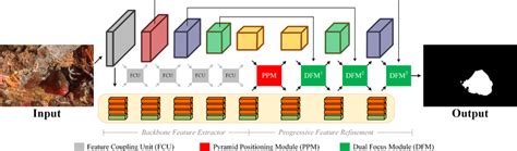Overview Of Our Omni Perception Network Opnet For Camouflaged Object