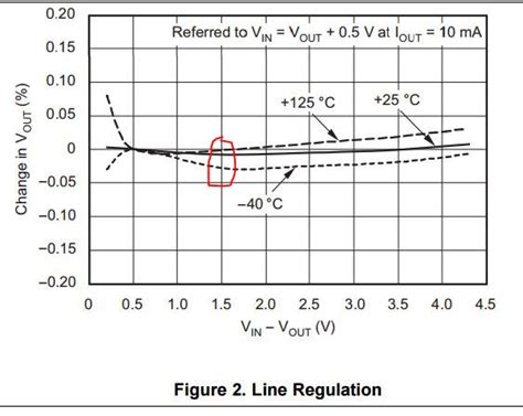 Vout Drop With A Rise In Temperature Of Tps731 Power Management Forum