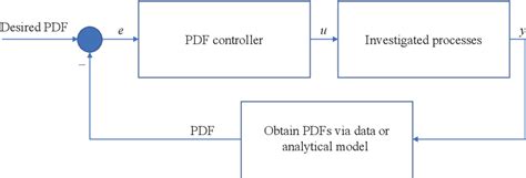 Figure 2 From Recent Advances In Non Gaussian Stochastic Systems Control Theory And Its