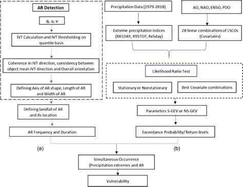 Methodology Framework A Steps In Ar Detection B Nonstationary