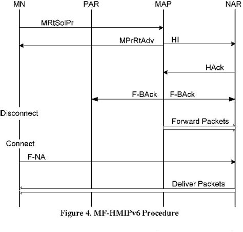 Figure 3 From A Modification For Fast Handover In Hierarchical Mobile