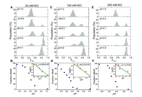 Titration Of PH At A Fixed KCl Concentration A B At MM KCl C D Download Scientific