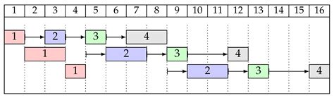 Processes Free Full Text Scheduling Disjoint Setups In A Single