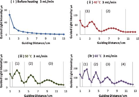 Figure 4 From A Liquid Core Liquid Cladding Optical Waveguide Based On