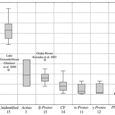 Composition Of Freshwater Bacterioplankton As Determined By Fluorescent Download Scientific