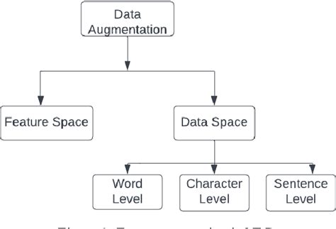 Figure 1 From Natural Language Processing Using Text Augmentation For Chatbot Semantic Scholar