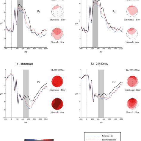 Grand Average Erps μv For The Early Frontal Erp Oldnew Difference