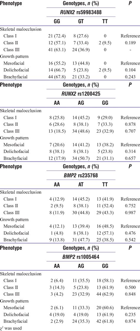Genotype Frequencies According To The Respective Craniofacial Pattern