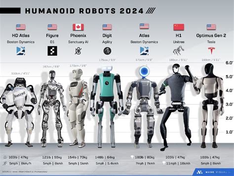 Muhammad Athar Bhatti On Linkedin The Current Landscape Of Humanoid Robots