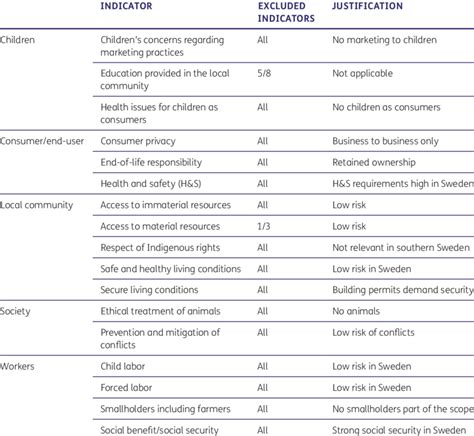 Site Specific Indicators Per Subcategory Excluded Based On Generic Download Scientific Diagram