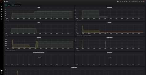 Monitoring Mqtt Broker With Prometheus And Grafana Emq