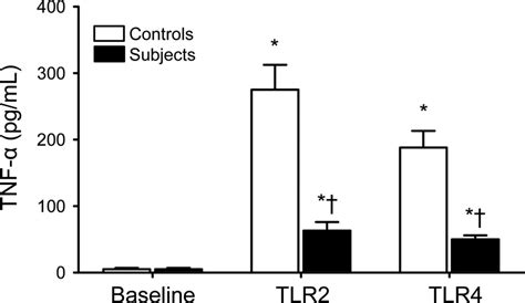 Tlr Induced Tnfα Production Download Scientific Diagram