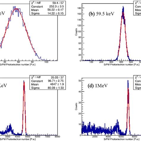 The Detector Energy Spectrums Of Grd At Simulated Gamma Ray Incident
