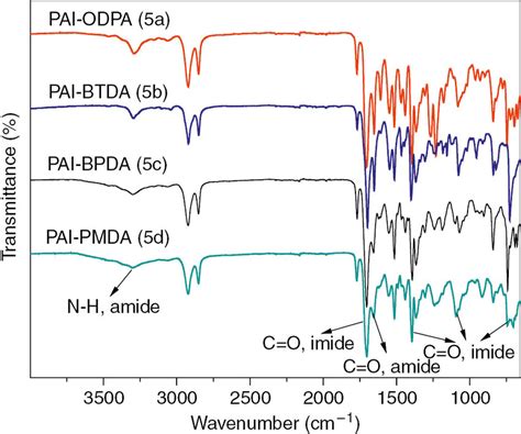 Ftir Spectra Of Polyamide Imides 5a5d Download Scientific Diagram