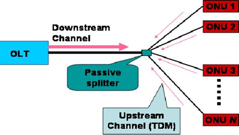 Figure 1 From A Novel High Utilization Idle Time Free Dynamic Bandwidth Allocation Algorithm In