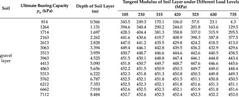 Calculation Of Tangent Modulus Of Gravel Layer Under Various Loads