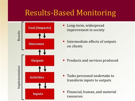 Results Based Monitoring And Evaluation