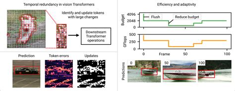 Eventful Transformers Leveraging Temporal Redundancy In Vision Transformers Wision Lab Web