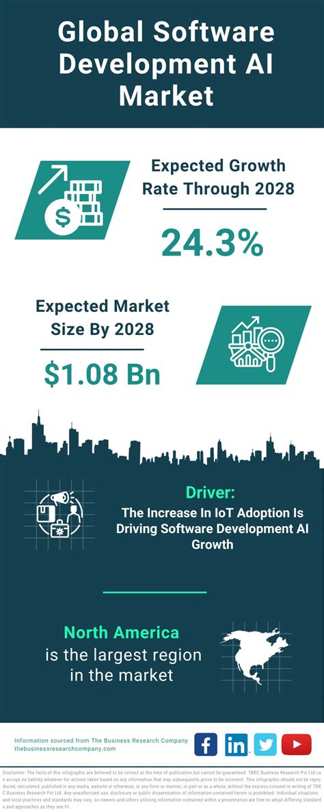 Software Development Ai Market 2024 Growth And Future Infographic